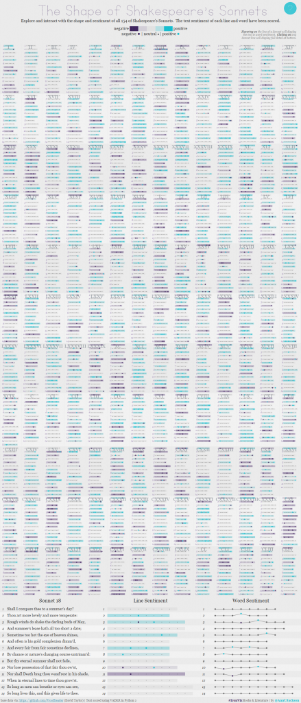 The Shape Of Shakespeare S Sonnets Ironviz Books Literature